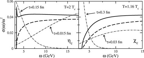 Spectral Functions Divided By ω2 For Nf0 In The Pseudoscalar T2tc Download Scientific
