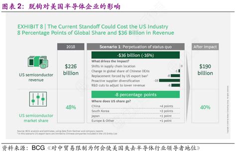脱钩对美国半导体企业的影响 行行查 行业研究数据库