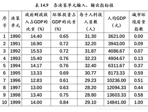 综合评价与决策方法03——数学包络分析c2r模型 Csdn博客 综合评价与决策方法03——数学包络分析c2r模型 Csdn博客