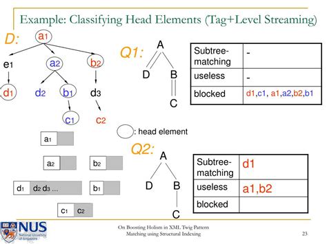 Ppt On Boosting Holism In Xml Twig Pattern Matching Using Structural Indexing Techniques