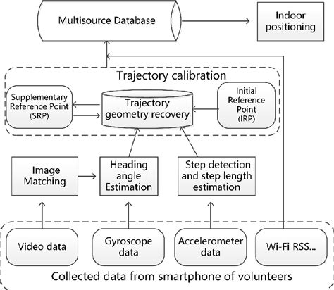 Figure 1 From An Accurate Visual Inertial Integrated Geo Tagging Method