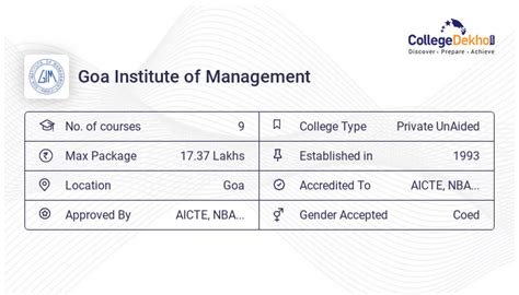 Goa Institute Of Management Campus Facilities Hostel Fees Infrastructure Address