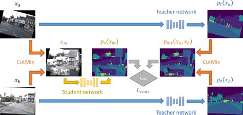 Figure 3 From Consistency Regularization And Cutmix For Semi Supervised