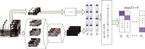 sparse subspace clustering based on wavelet‐hog processing download