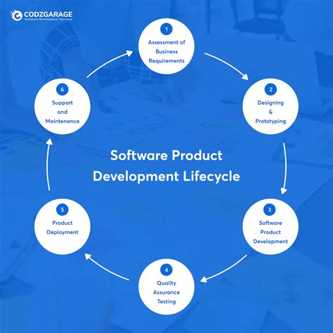 6 Steps Of Software Product Development Life Cycle Spdl Guide