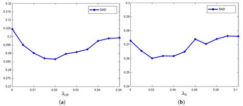 Sparse Constrained Low Tensor Rank Representation Framework For Hyperspectral Unmixing