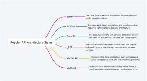 Most Popular API Architecture TechnologyZer