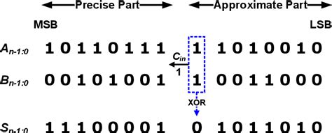 Figure 1 From Design And Analysis Of An Approximate Adder With Hybrid