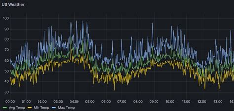 john hayes on linkedin influxdb and grafana are a popular combination