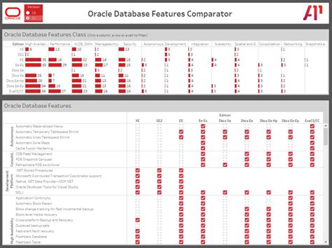 Romain Ferraton On Linkedin Oracle Database Features Comparator