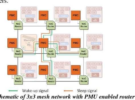 Figure 1 From Network On Chip Router With Power Management Unit For