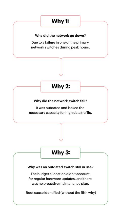 Implementing 5 Whys Framework In Problem Management