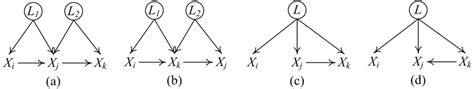 Four Causal Structures Corresponding To The Pag Given In Figure 5 And