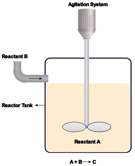 how chemical reactors work types and basics