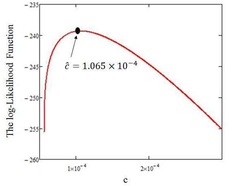 The Profile Of The Log Likelihood Function Of C Download Scientific Diagram