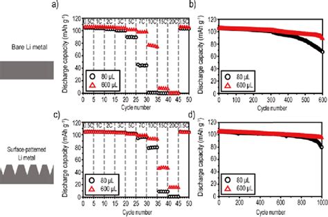 A−d Rate Capabilities And Cycle Performance Of Unit Cells Lmoli Download Scientific Diagram