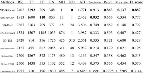 Performance Comparison Between Different Algorithms For The Shrec19 Download Scientific