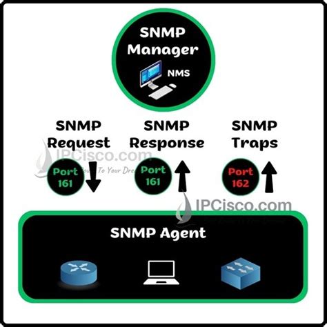 Snmp Overview Snmp Ports Snmp Versions Snmp Packets