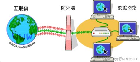 【网络工程】6、防火墙介绍及配置实操防火墙单变量配置多变量配置 Csdn博客