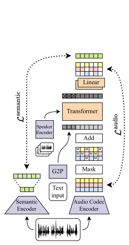High Fidelity Text To Speech Via Discrete Tokens Using Token Transducer And Group Masked