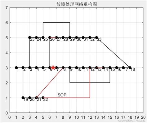 配电网故障重构matlab 二阶锥 以33节点为研究对象，编制配电网故障重构模型，采用图论知识保证配电网的连通性和辐射性配电网辐射性matlab编程 Csdn博客