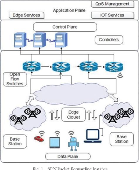 Figure 1 From A Review On Software Defined Networks Energy Efficient