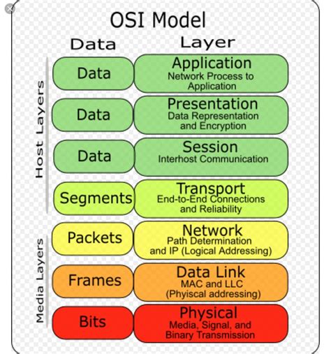 The Osi Model
