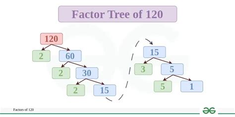 Factors Of 120 Geeksforgeeks