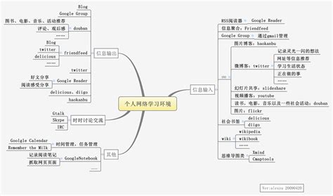 个人网络学习环境 Alex Yu Xmind