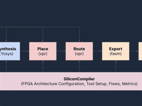 Zeroasic Launches Simplified Open Source Fpga Toolchain