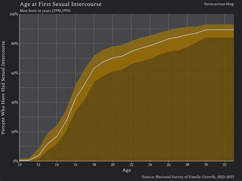 At What Age Do Americans Have Sex For The First Time