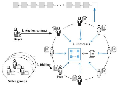 Effective Consensus Based Distributed Auction Scheme For Secure Data