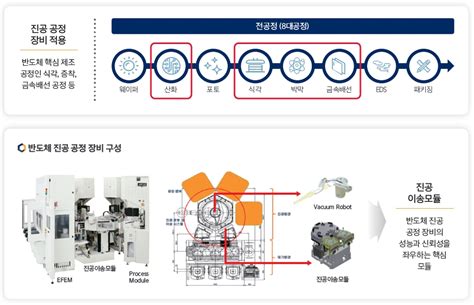 이미지 진공로봇과 이송모듈
