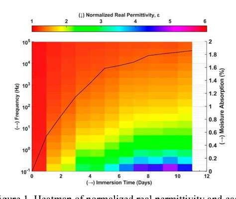 Figure 1 From A Neural Network Framework For Predicting Durability And