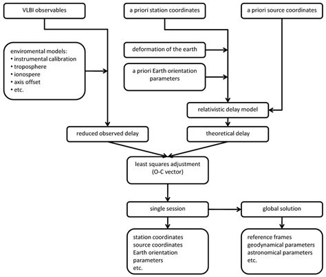 Flow Chart Of Vlbi Analysis Model Modiied From Schuh And Böhm 2013 Download Scientific Diagram