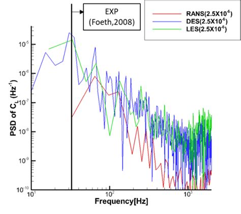 Power Spectral Density Of Lift Coefficient Psd Of Cl According To