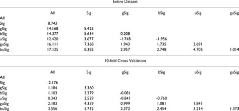 T Statistic Values For Correlation Coefficient Significance Between Download Table