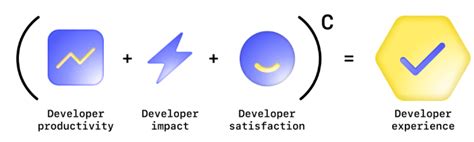 Insights From Githubs Survey Developers Embrace Ai Collaboration And Communication Skills