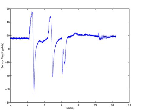 Sensor Measurements From Test Using Robotic Arm With Collision Download Scientific Diagram