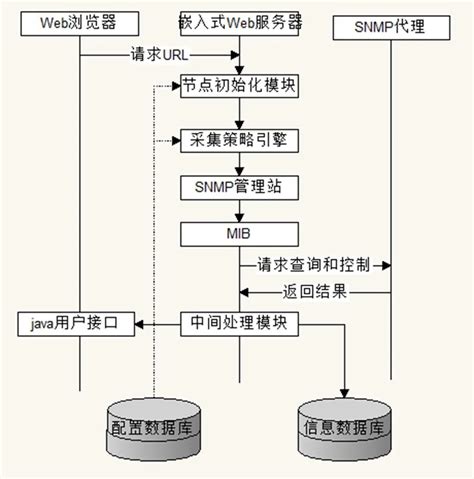 基于snmp的数据采集框架①参考网