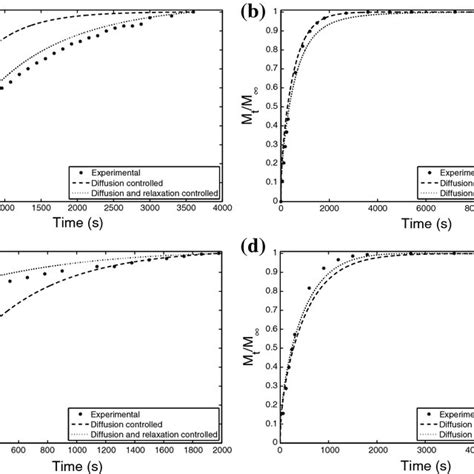 Comparison Of Diffusion Relaxation Model For Solute Kinetics Using Eqs