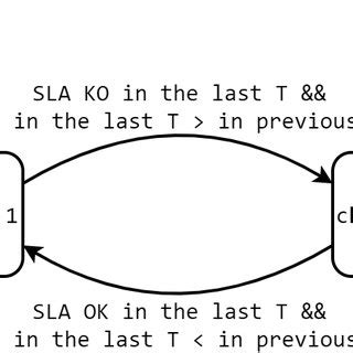 State Machine Implemented By The Dynamic Algorithm For Resource Download Scientific Diagram