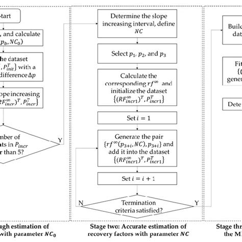 The Flowchart Of The Detailed Numerical Procedure Download