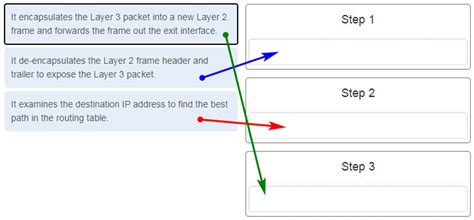 a router has received a packet destined for a network that is in the routing table what steps
