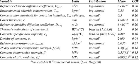 Probabilistic Models Of The Random Variables Download Table