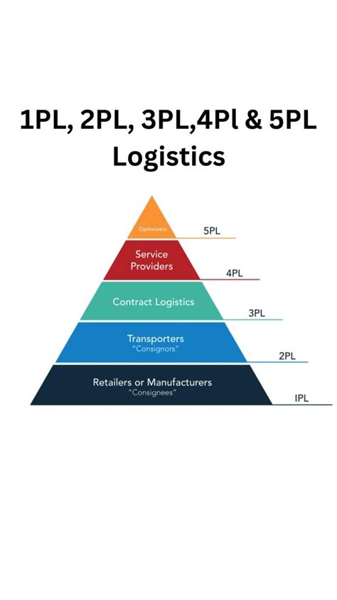 Understanding 1pl 2pl 3pl 4pl 5pl Logistics Pyramid