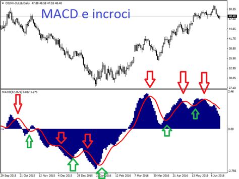 Indicatore Macd Uno Strumento Di Trading Irrinunciabile