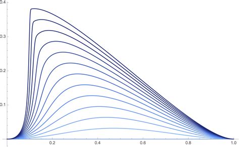 Fitting A Set Of Functions Using Same Basis Functions Mathematica