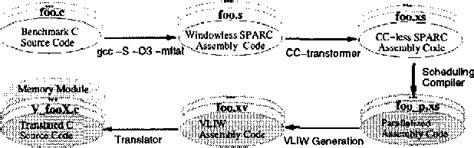 Figure 1 From Evaluation Of Scheduling Techniques On A Sparc Based Vliw