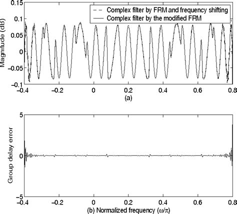 figure 1 from design of complex fir filters using the frequency response masking approach